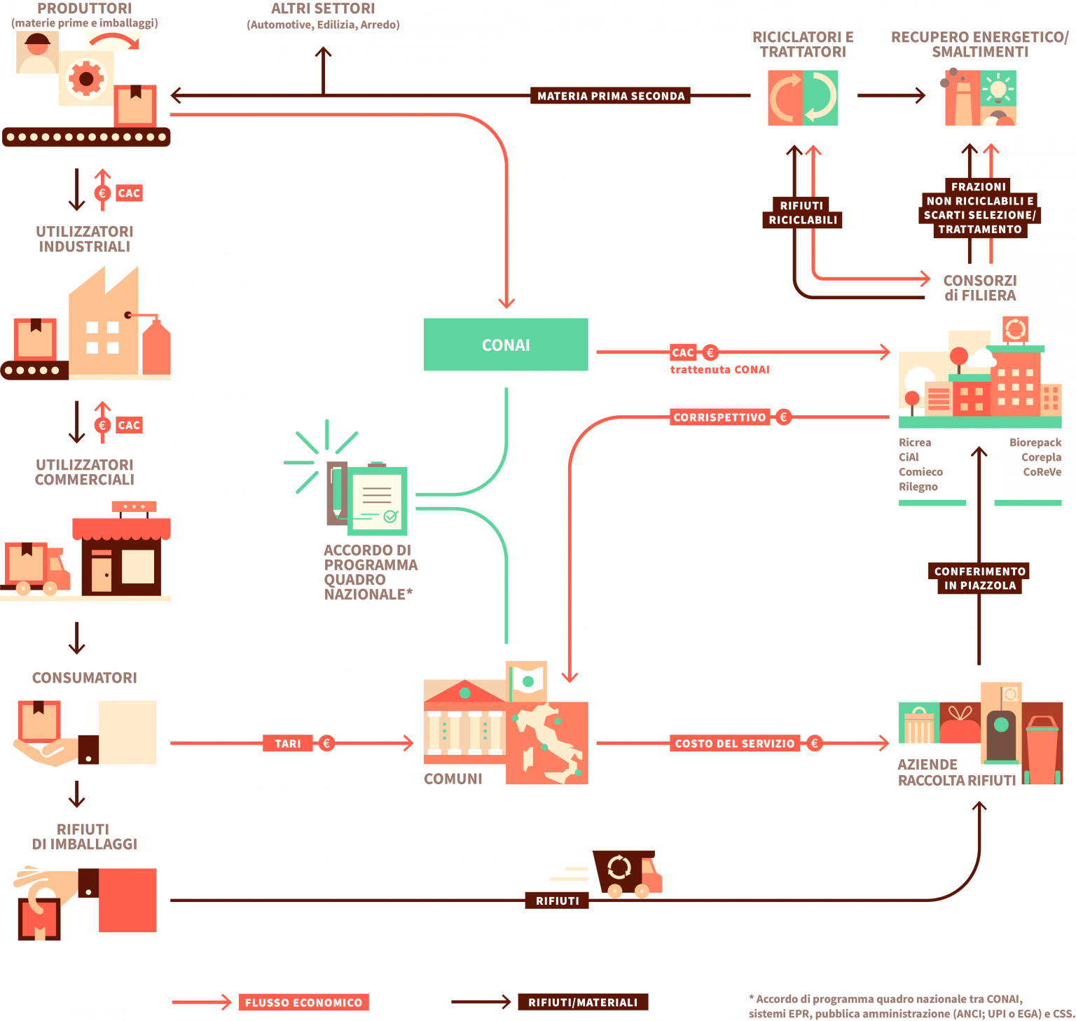 Sistema CONAI - Conai - Consorzio Nazionale Imballaggi